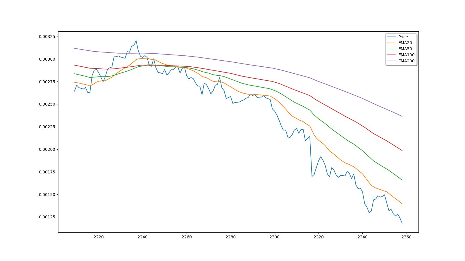 ThunderCore Exponential Moving Averages