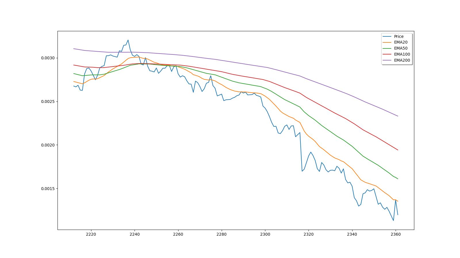 ThunderCore Exponential Moving Averages