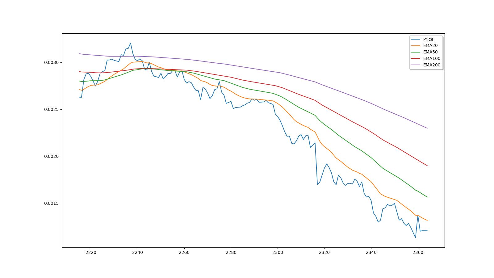 ThunderCore Exponential Moving Averages