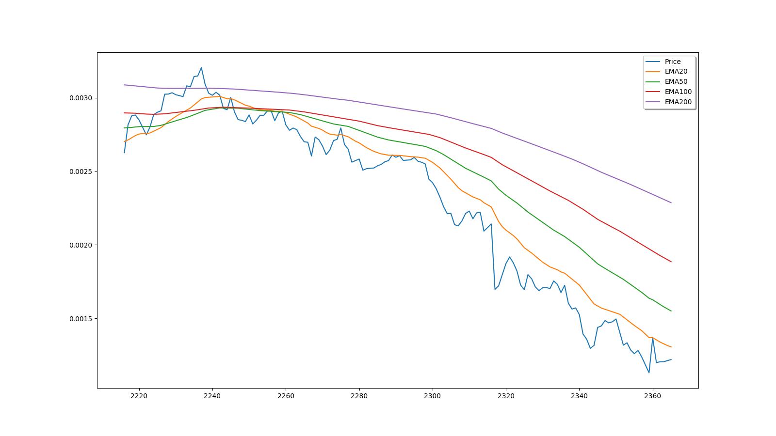 ThunderCore Exponential Moving Averages