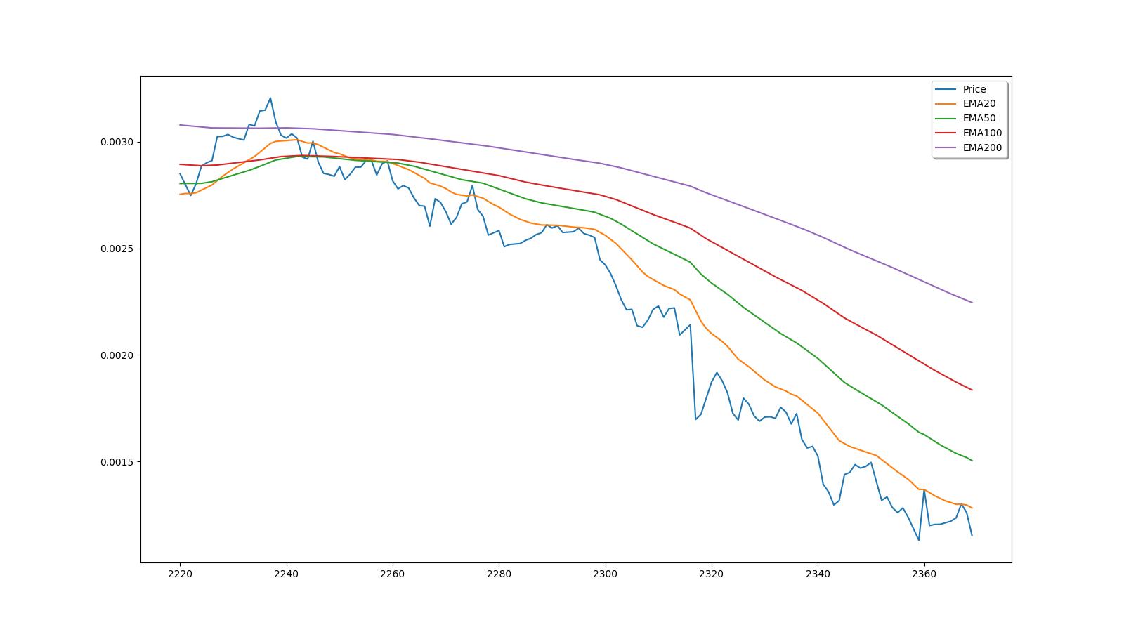 ThunderCore Exponential Moving Averages