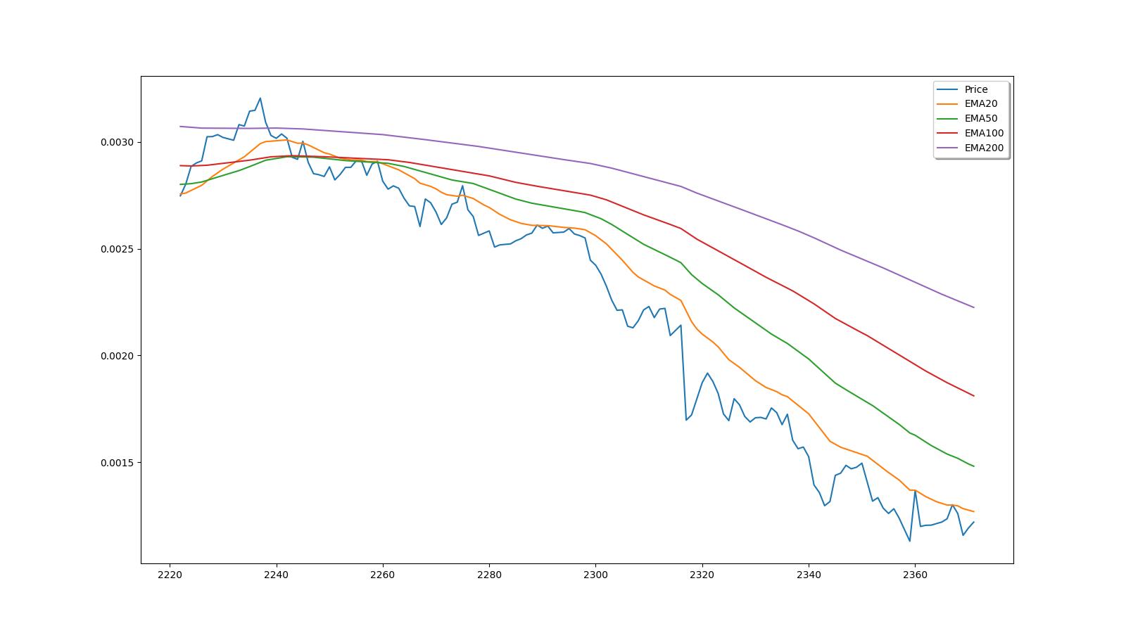 ThunderCore Exponential Moving Averages