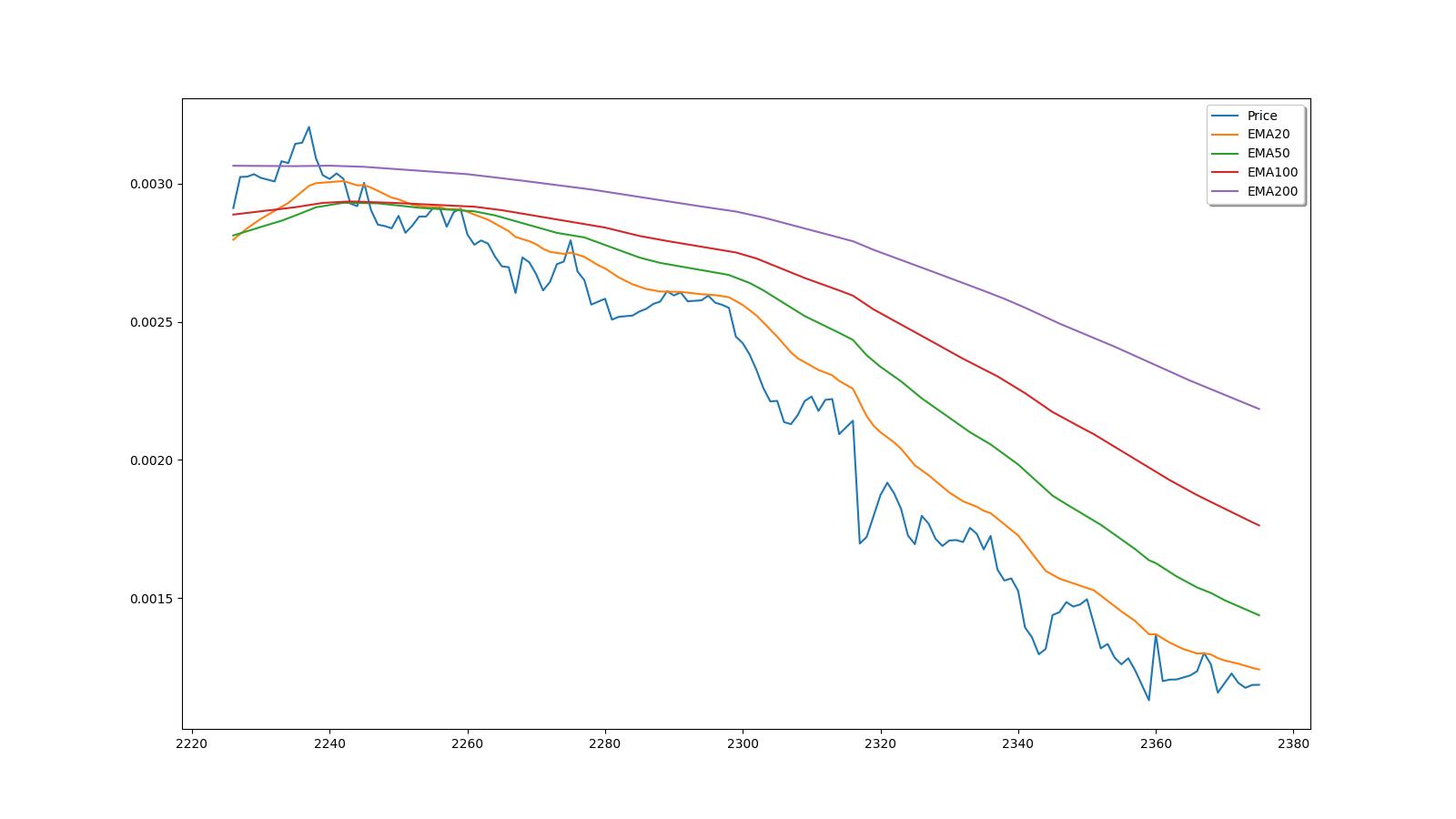 ThunderCore Exponential Moving Averages