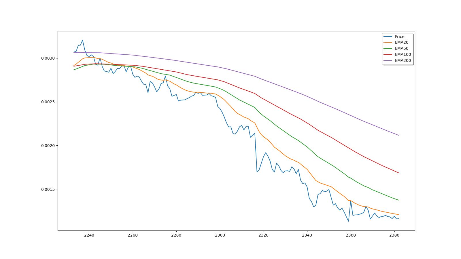 ThunderCore Exponential Moving Averages
