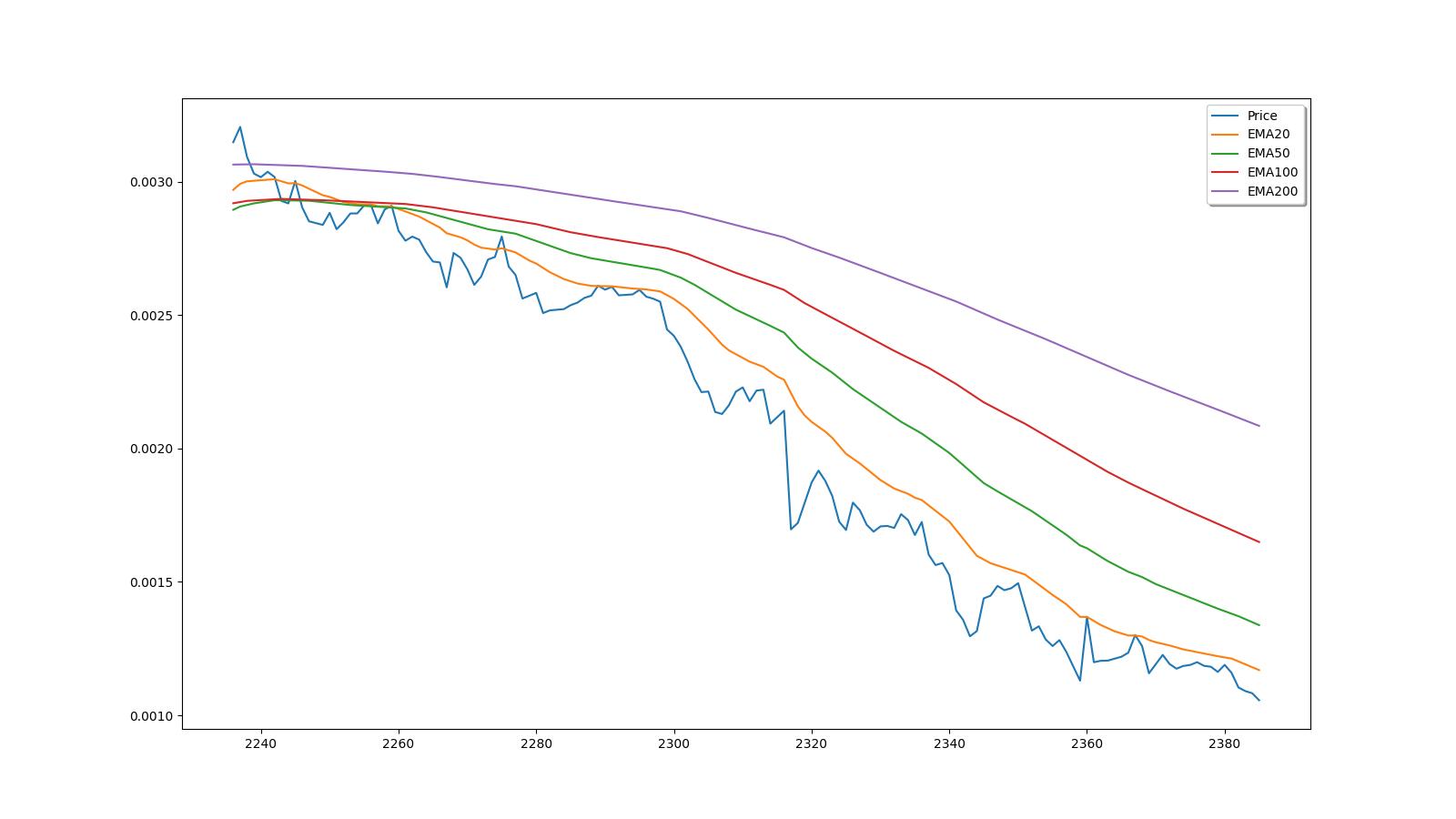 ThunderCore Exponential Moving Averages