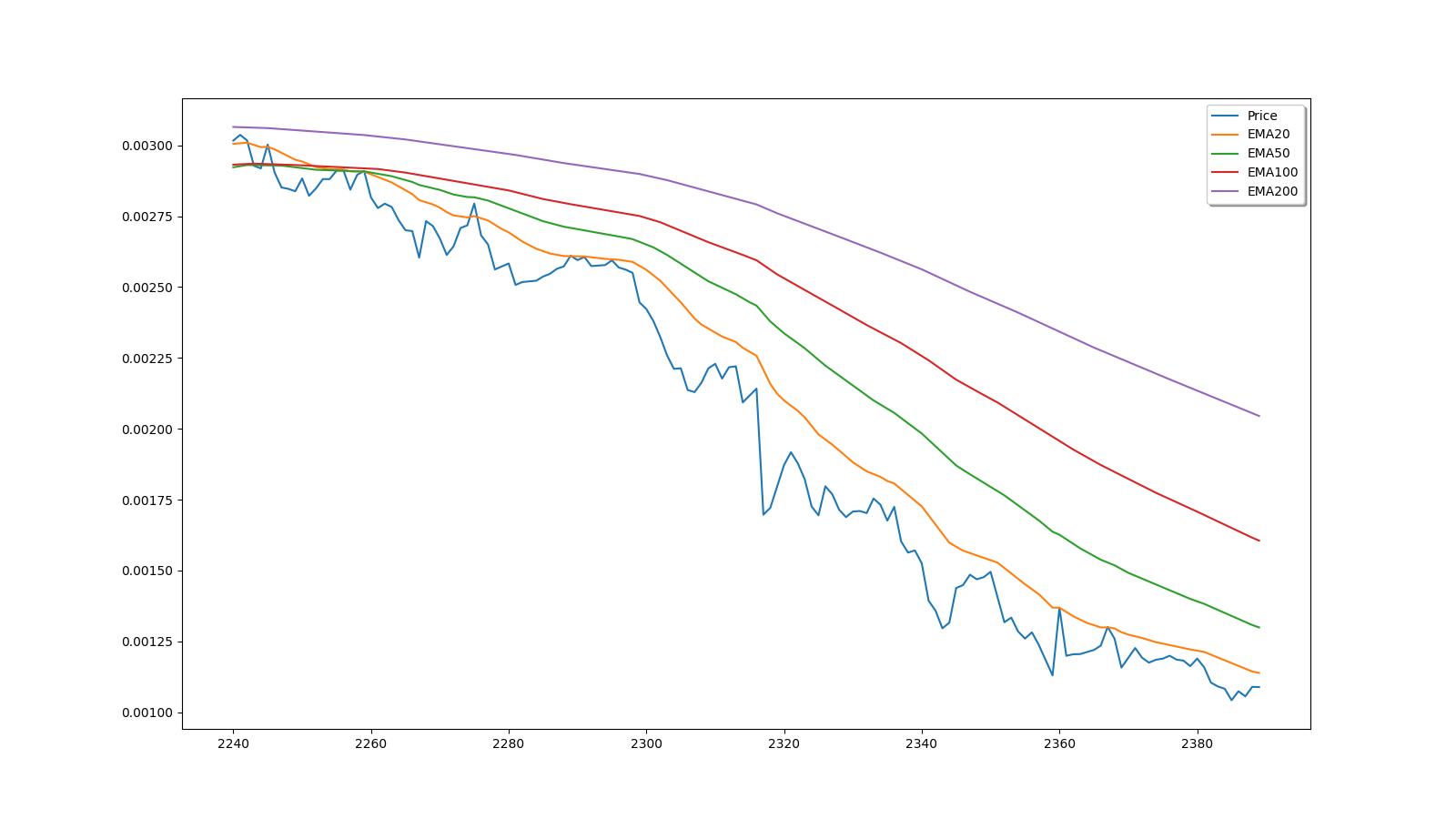 ThunderCore Exponential Moving Averages