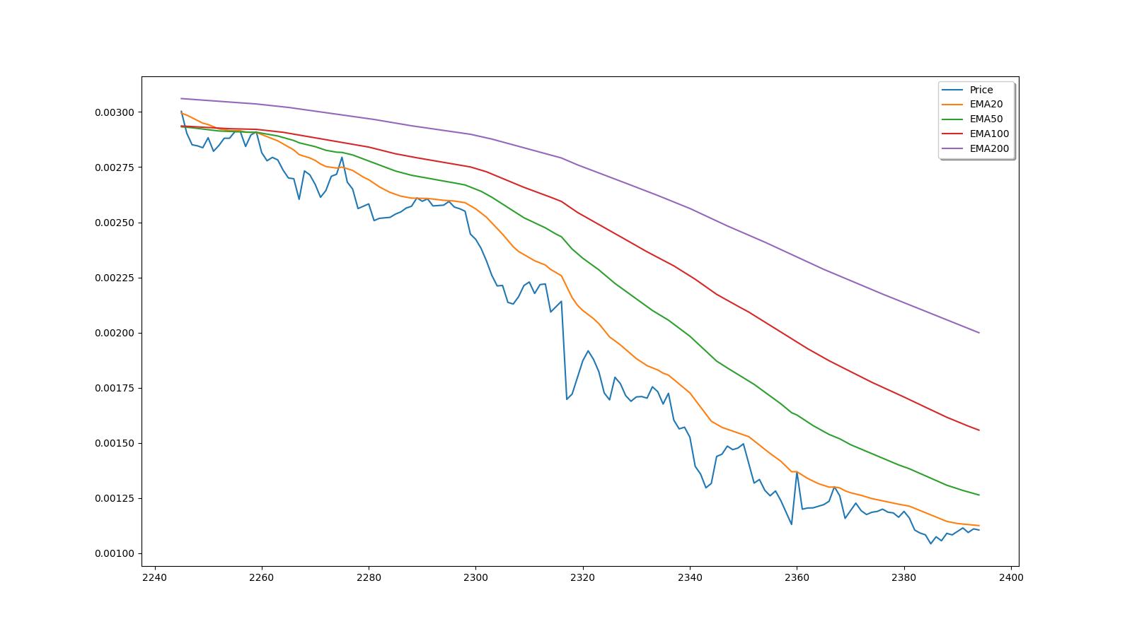 ThunderCore Exponential Moving Averages