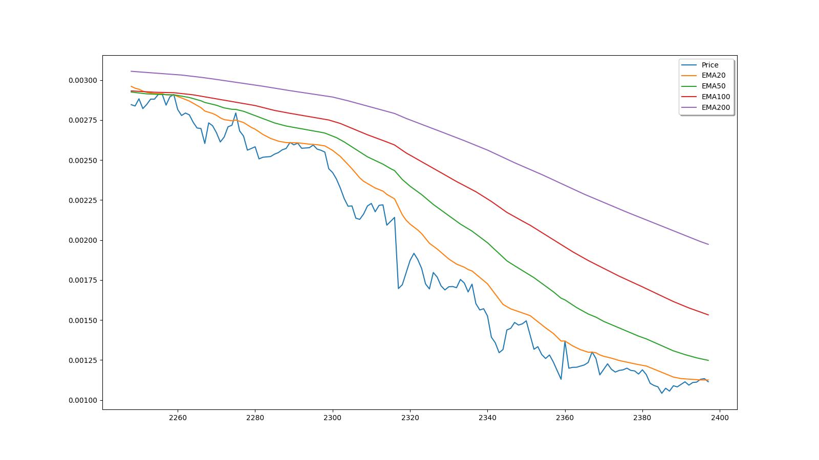 ThunderCore Exponential Moving Averages