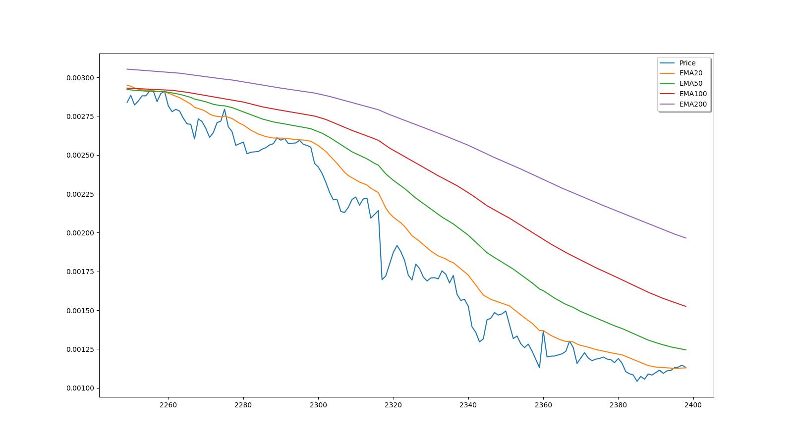 サンダーコア Exponential Moving Averages