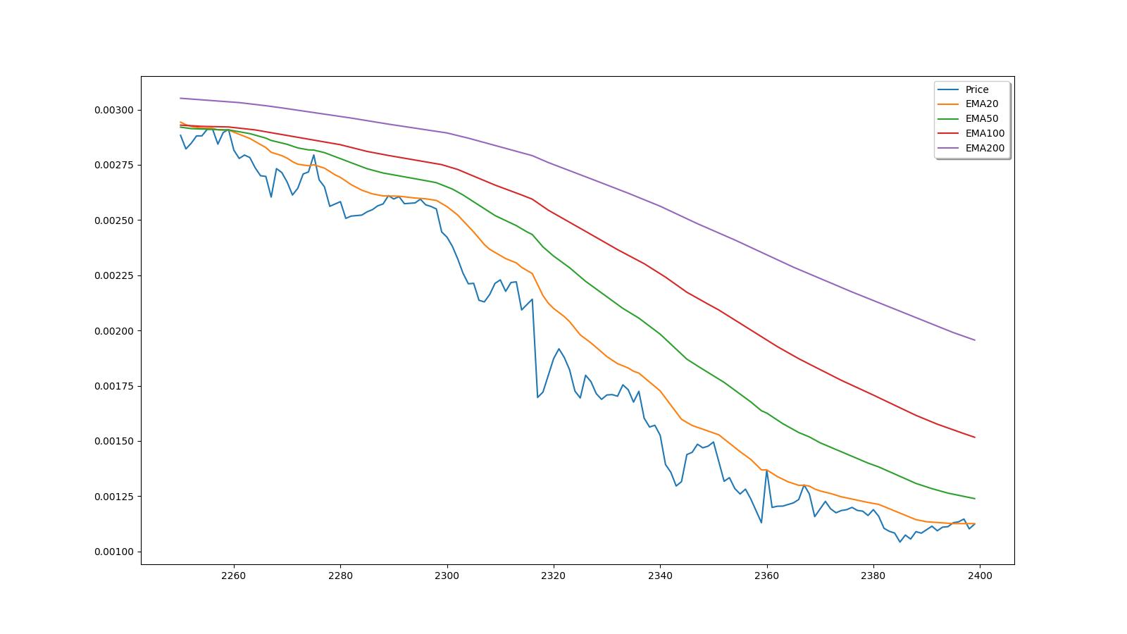 ThunderCore Exponential Moving Averages