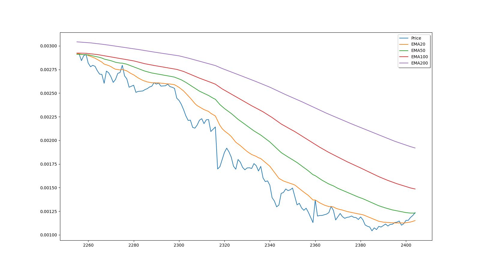 ThunderCore Exponential Moving Averages