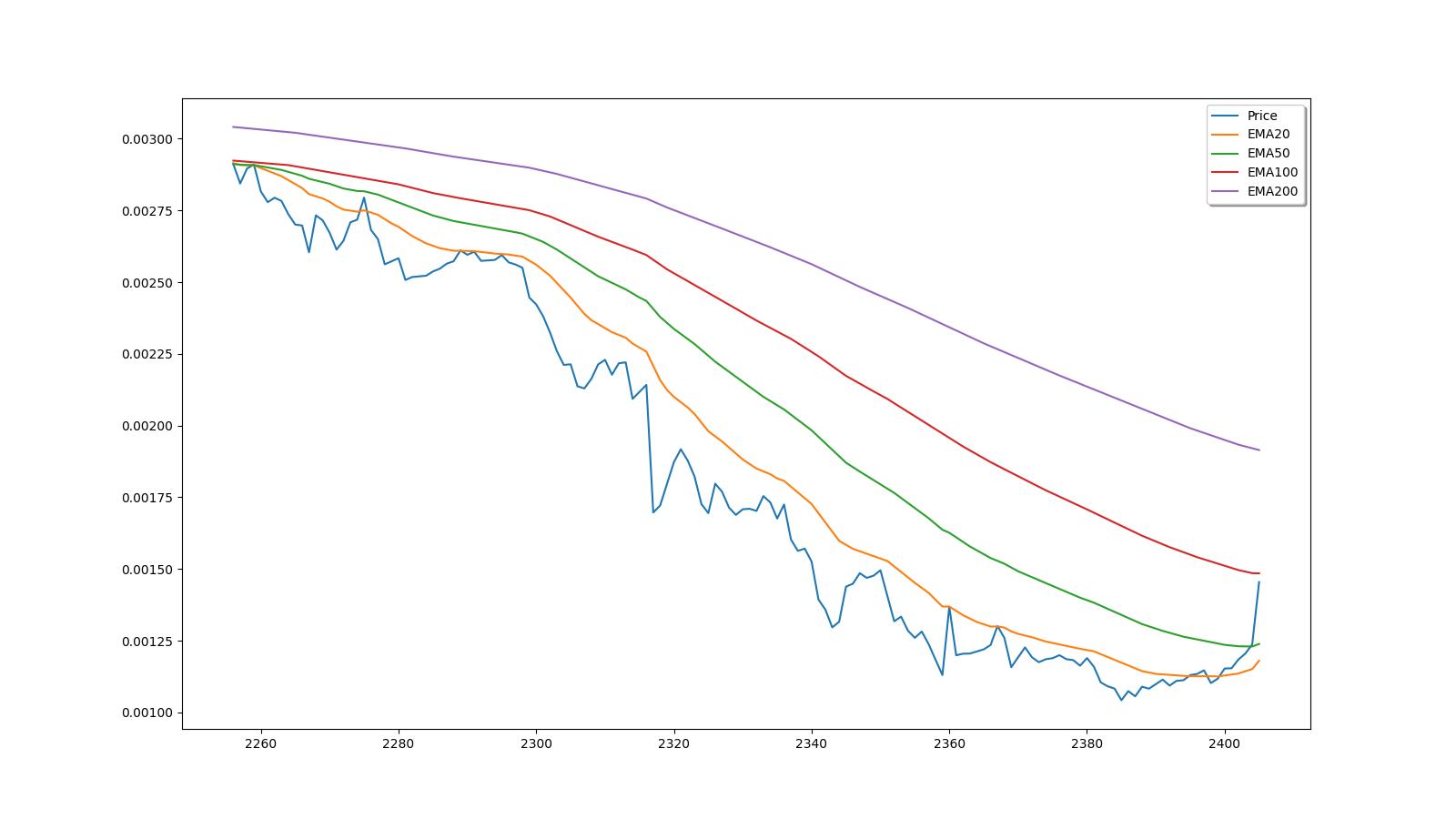 ThunderCore Exponential Moving Averages