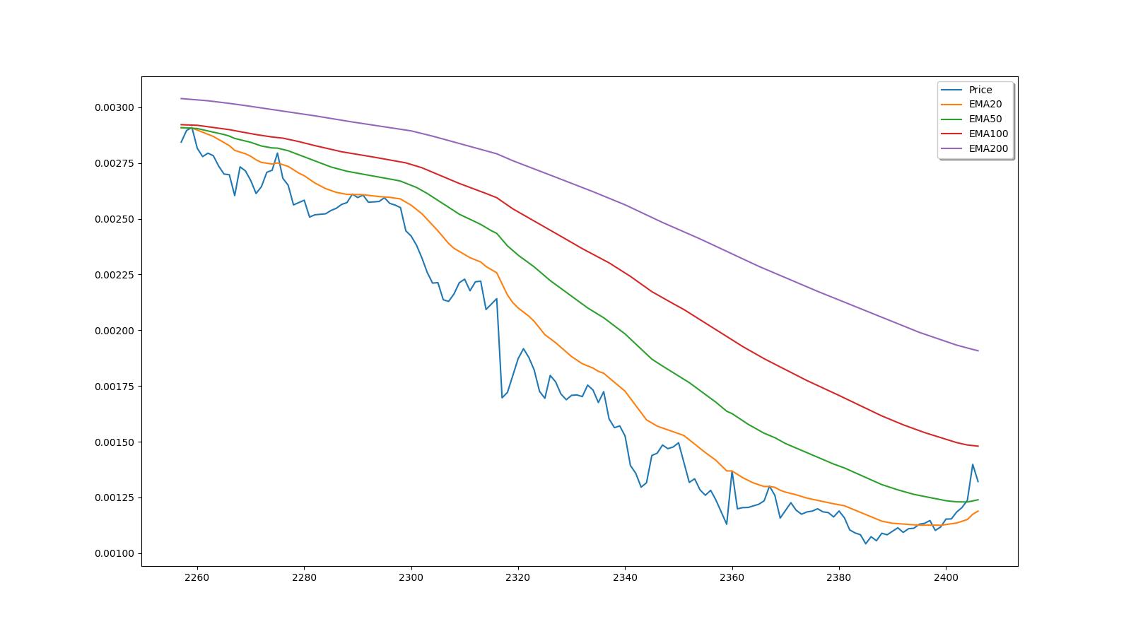 ThunderCore Exponential Moving Averages