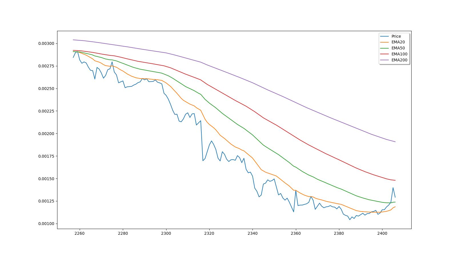 ThunderCore Exponential Moving Averages