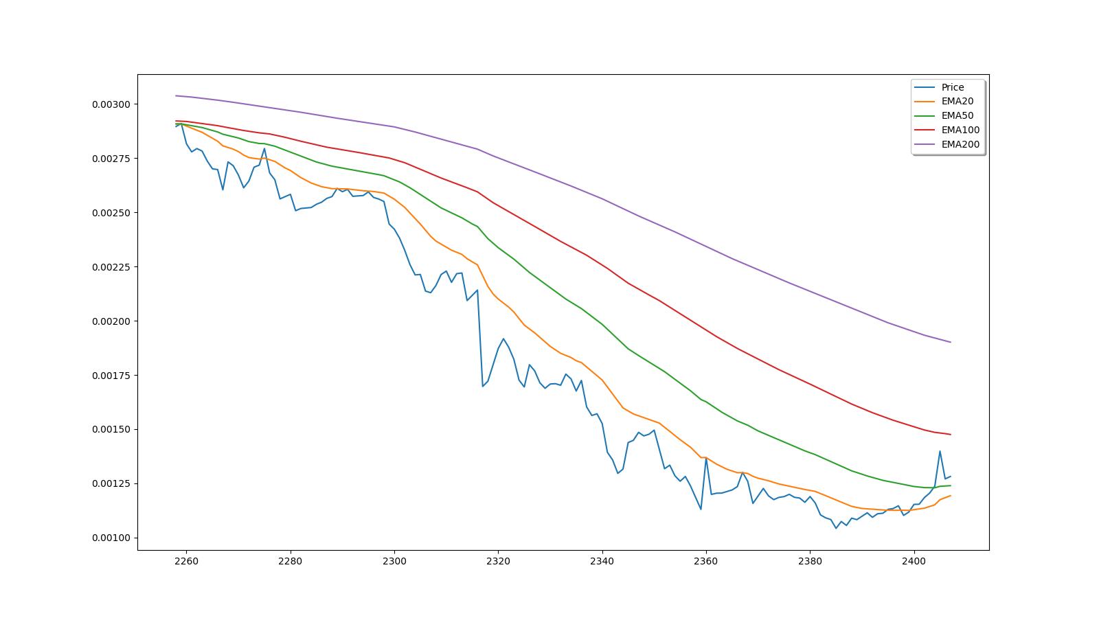 ThunderCore Exponential Moving Averages