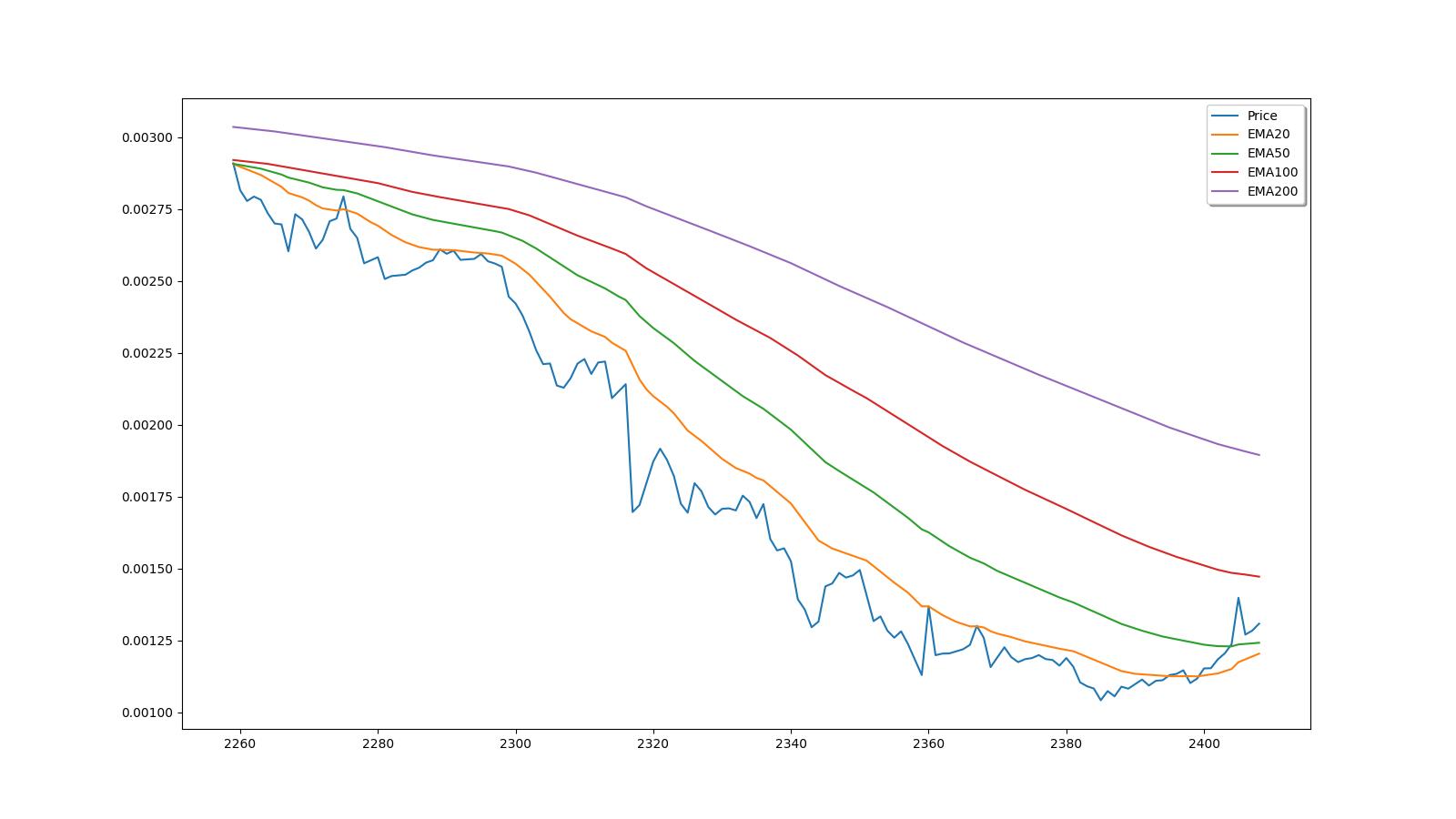 ThunderCore Exponential Moving Averages