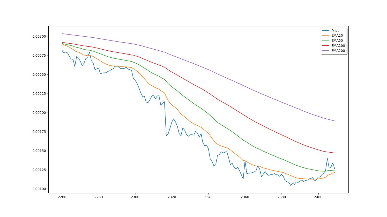 ThunderCore Exponential Moving Averages