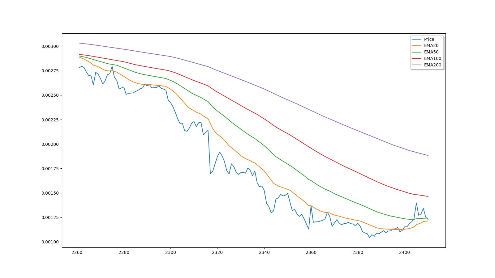 ThunderCore Exponential Moving Averages