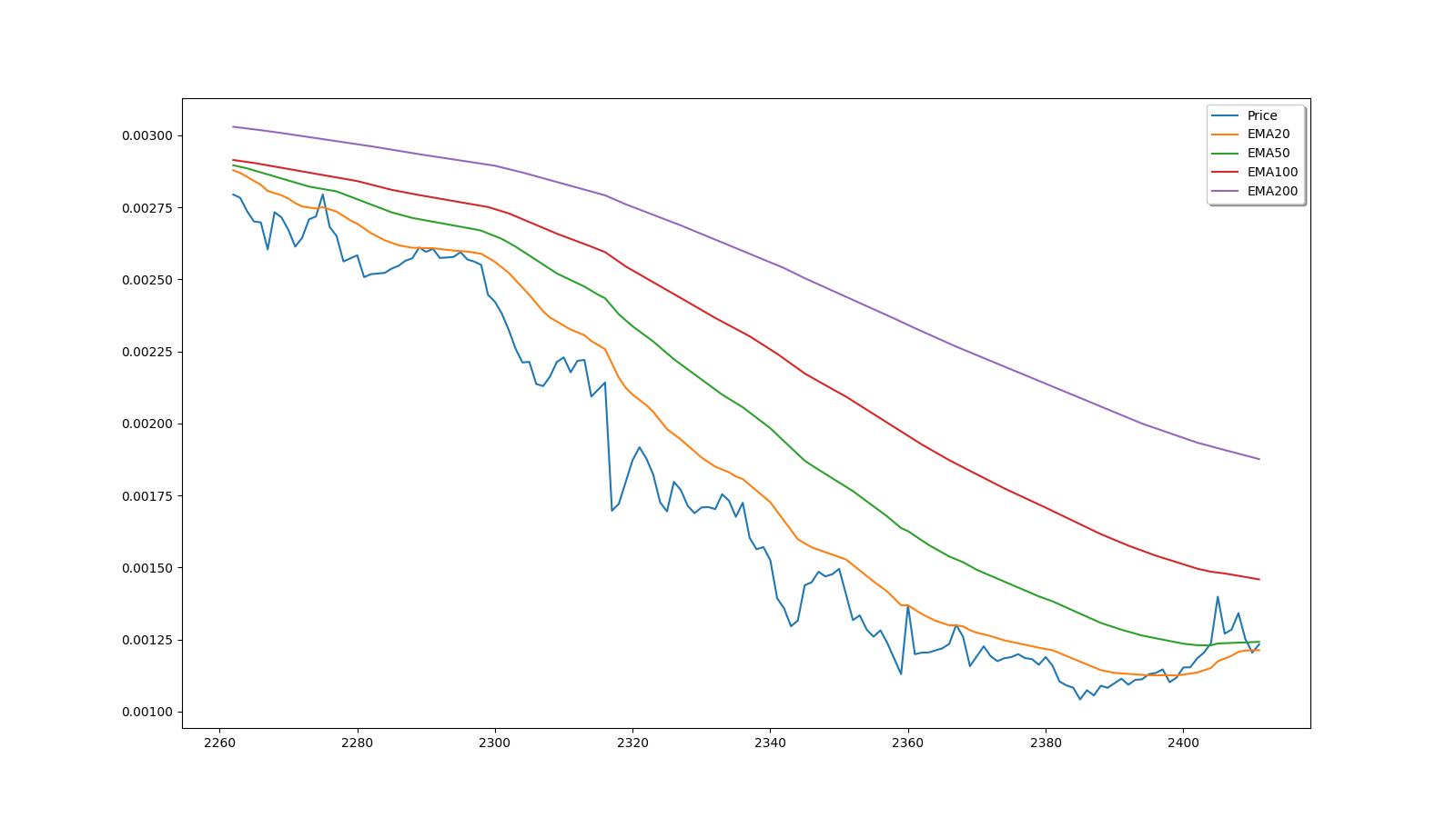 ThunderCore Exponential Moving Averages