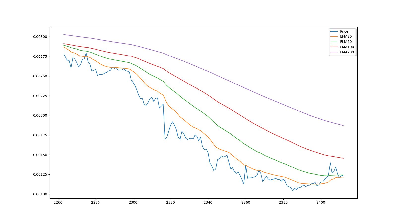 ThunderCore Exponential Moving Averages