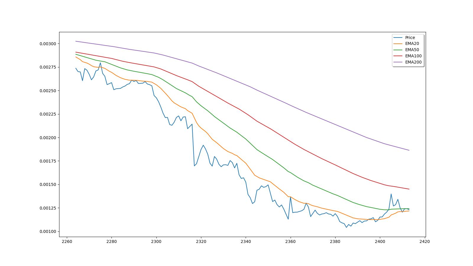 ThunderCore Exponential Moving Averages