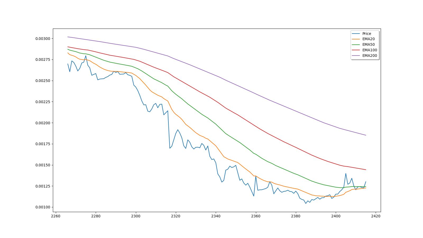 ThunderCore Exponential Moving Averages