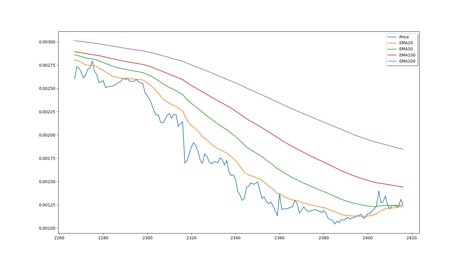 ThunderCore Exponential Moving Averages