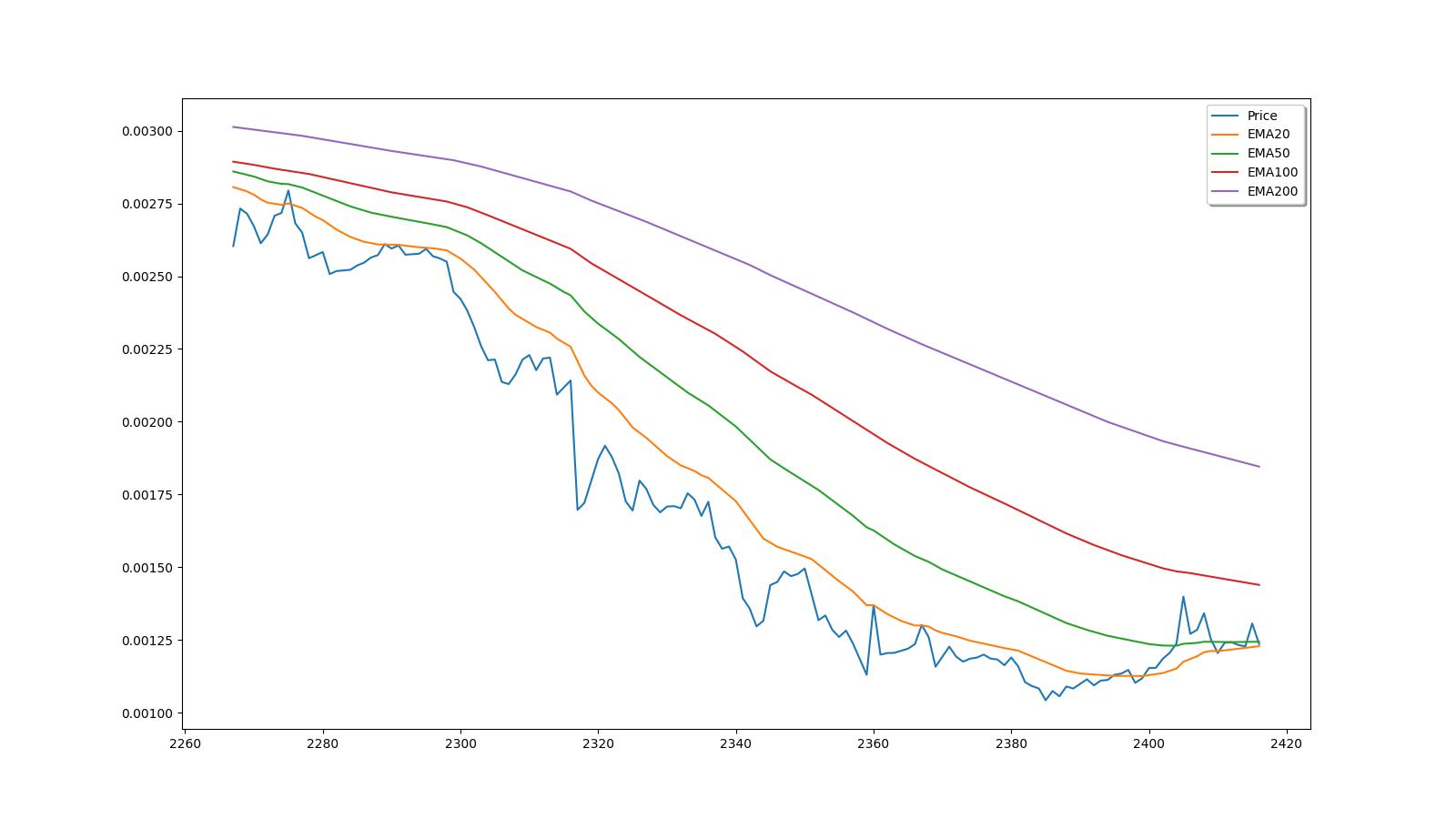 ThunderCore Exponential Moving Averages