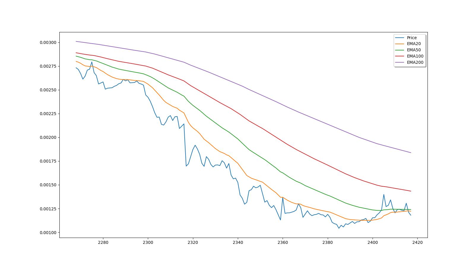 ThunderCore Exponential Moving Averages