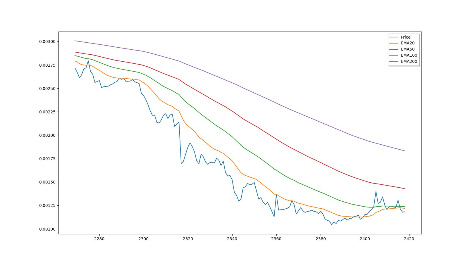ThunderCore Exponential Moving Averages