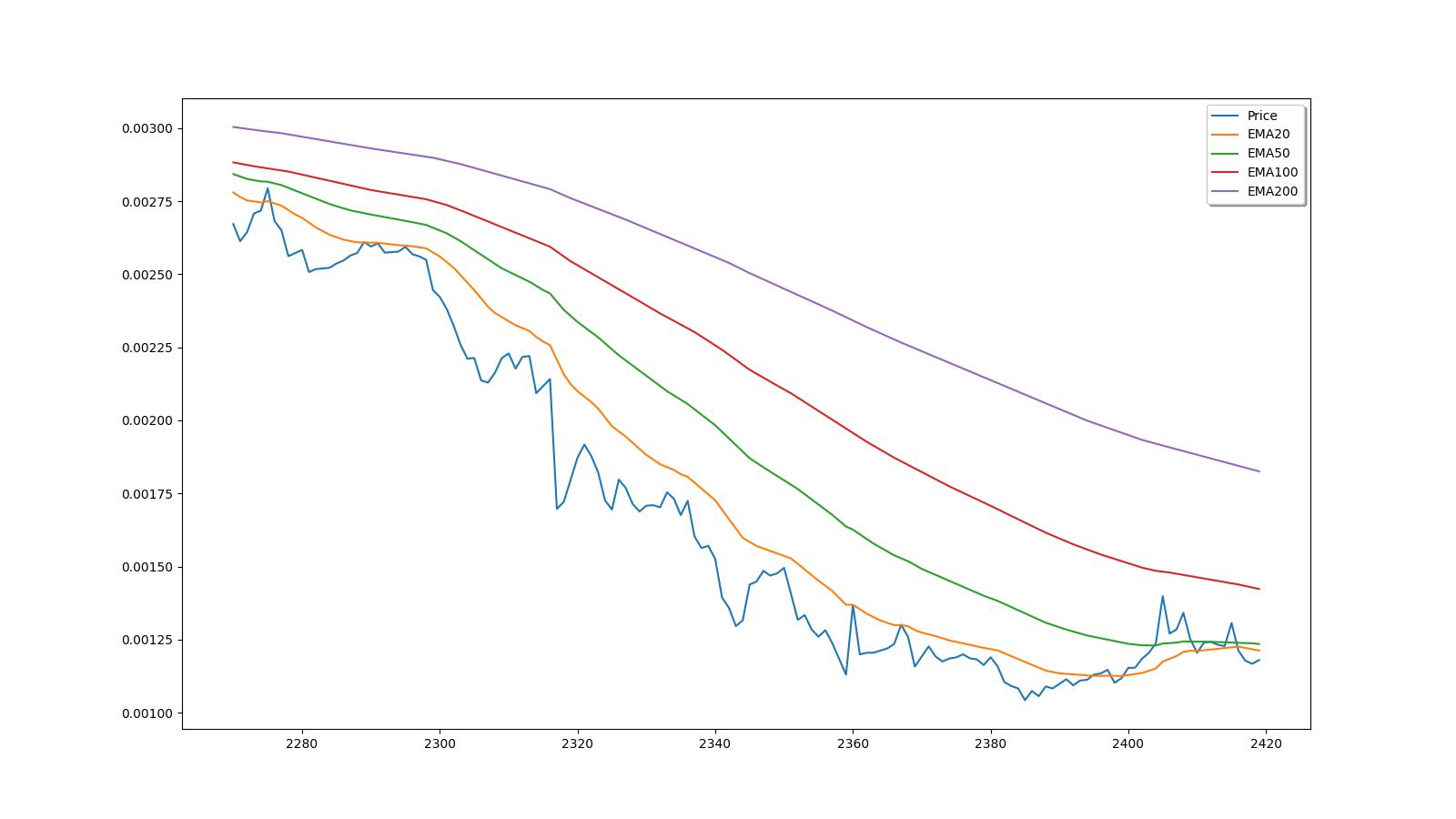 ThunderCore Exponential Moving Averages