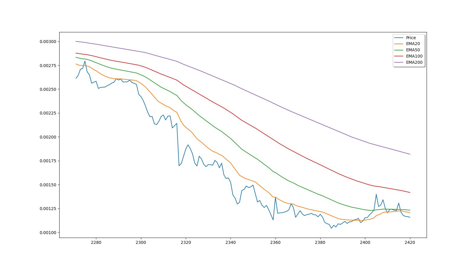ThunderCore Exponential Moving Averages