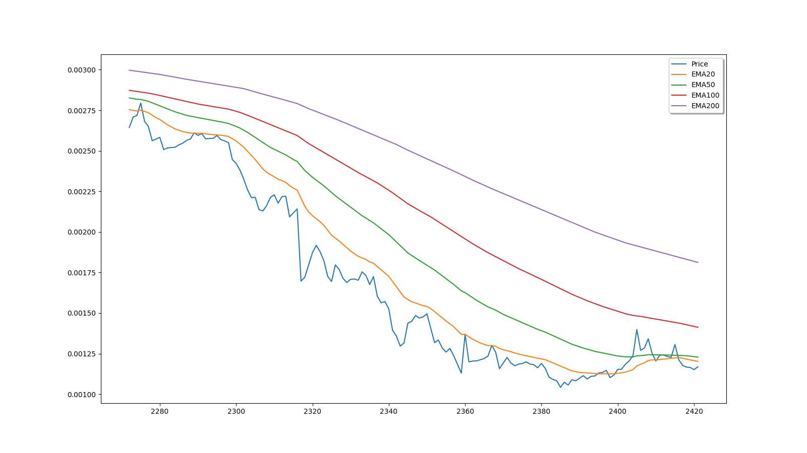 ThunderCore Exponential Moving Averages