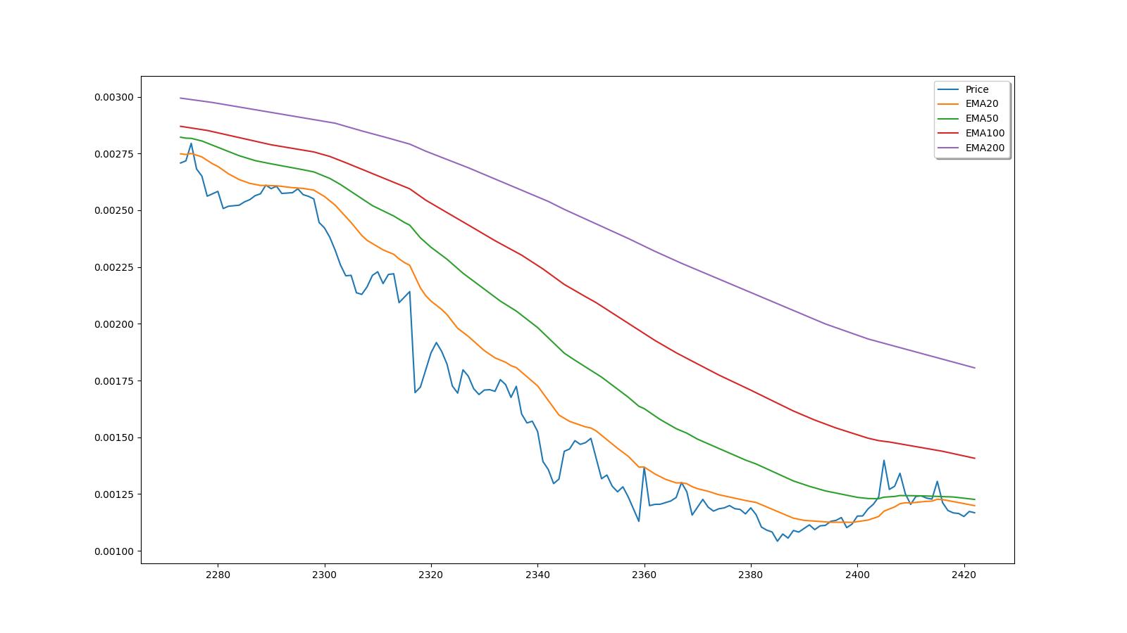 ThunderCore Exponential Moving Averages