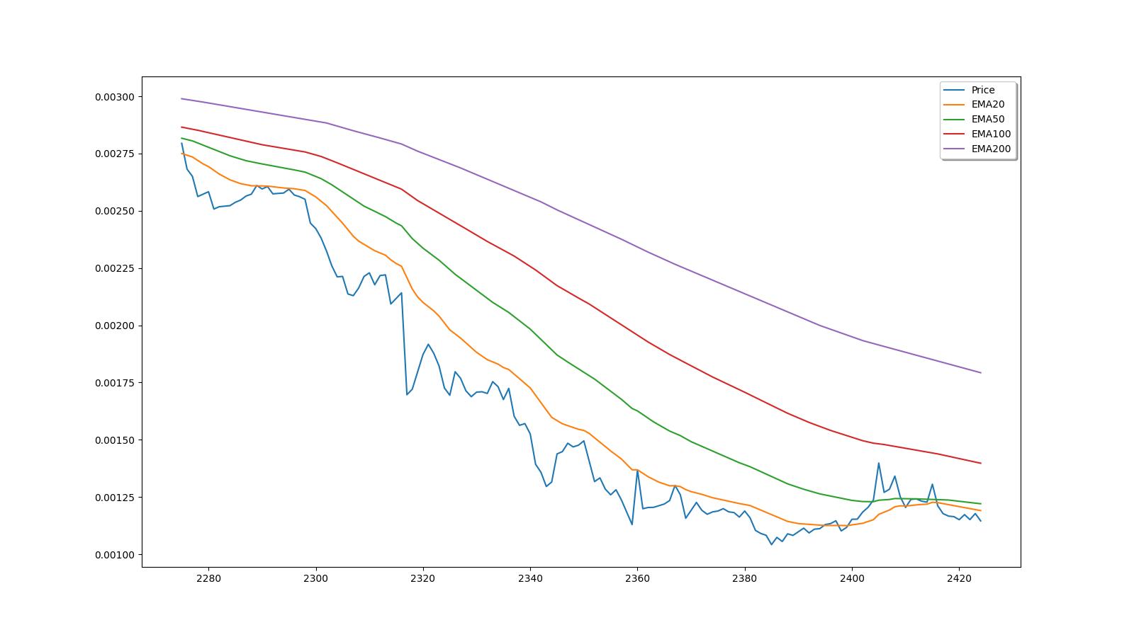 ThunderCore Exponential Moving Averages