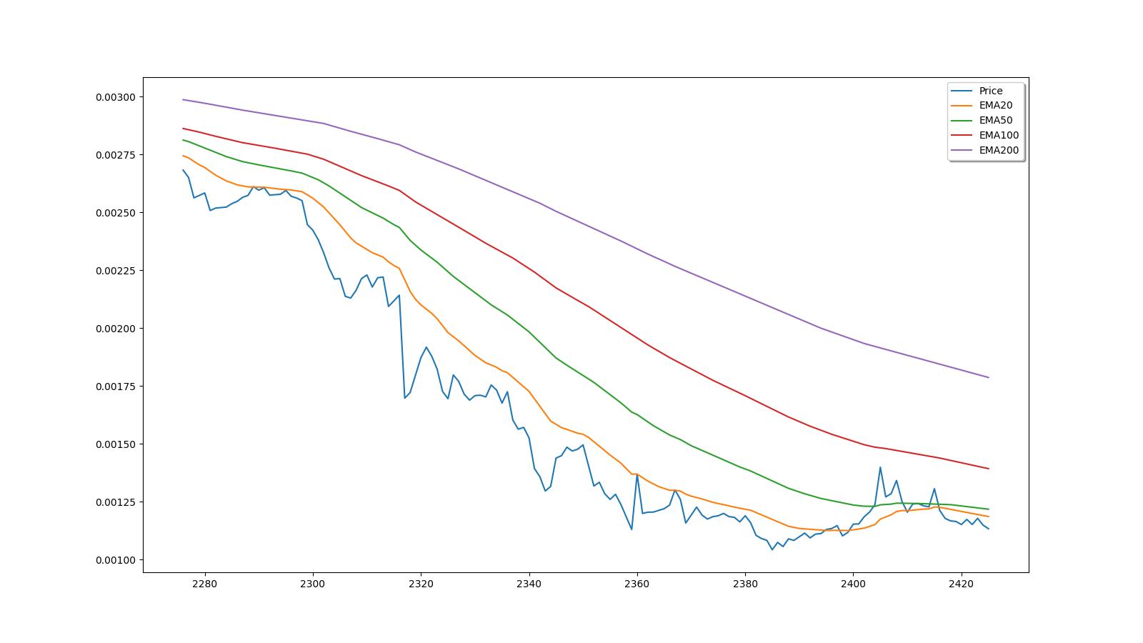 썬더코어 Exponential Moving Averages