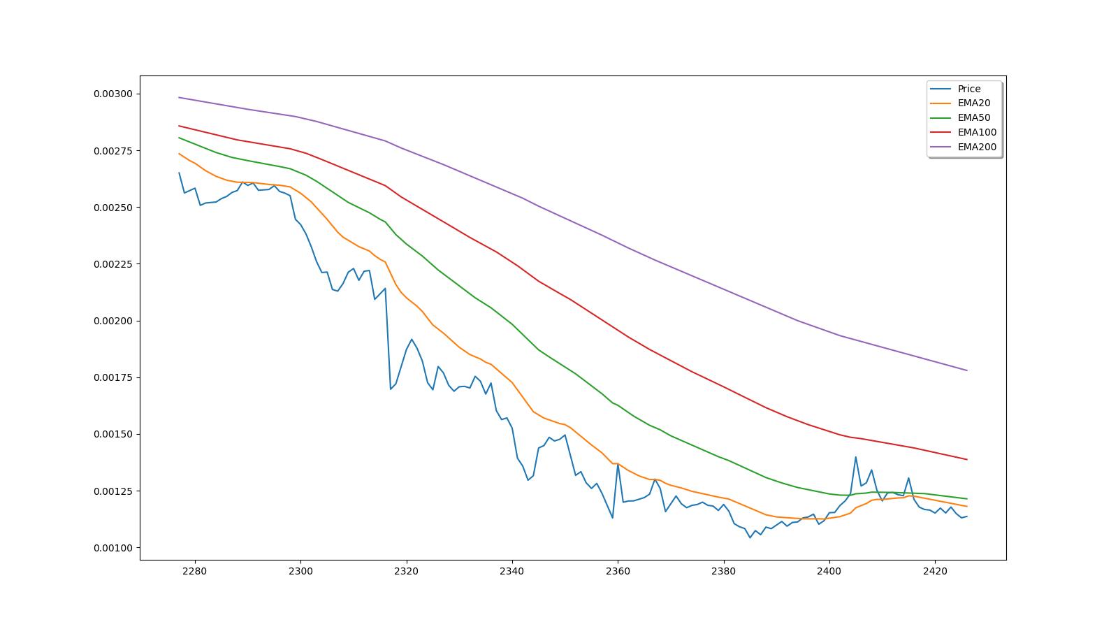 ThunderCore Exponential Moving Averages
