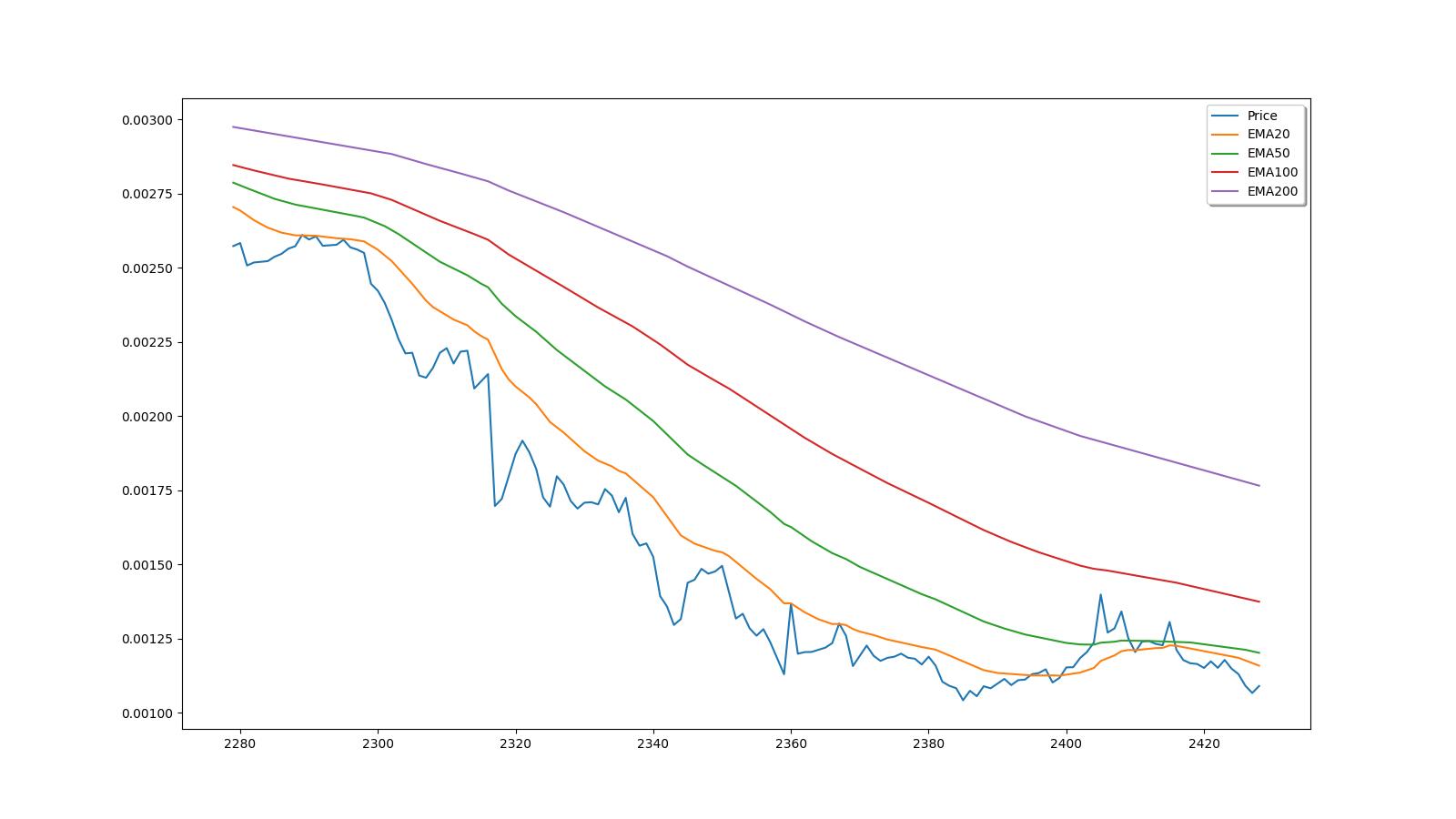 ThunderCore Exponential Moving Averages
