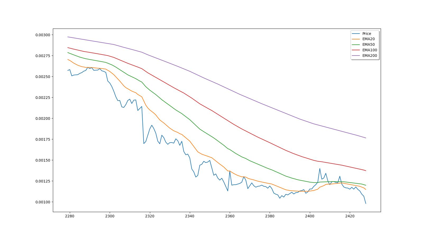 ThunderCore Exponential Moving Averages