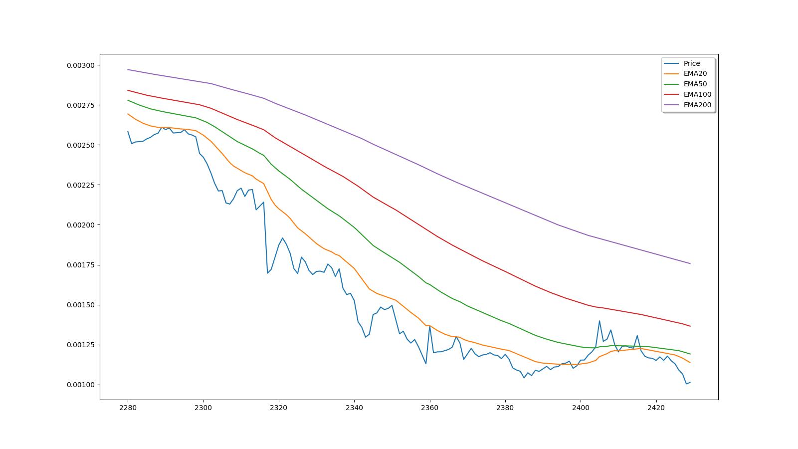 ThunderCore Exponential Moving Averages