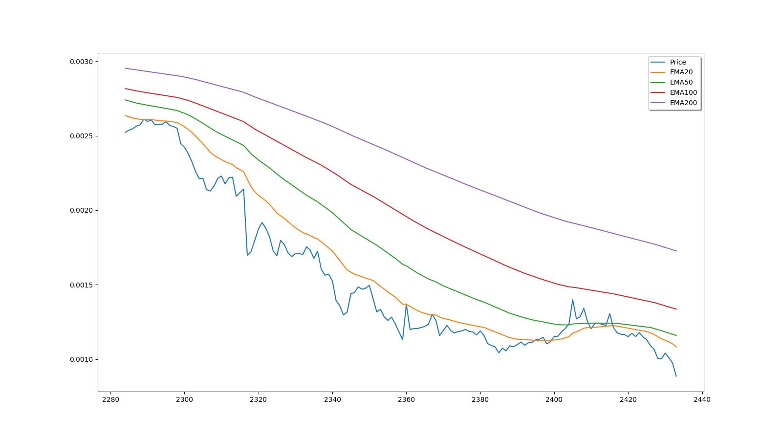 ThunderCore Exponential Moving Averages