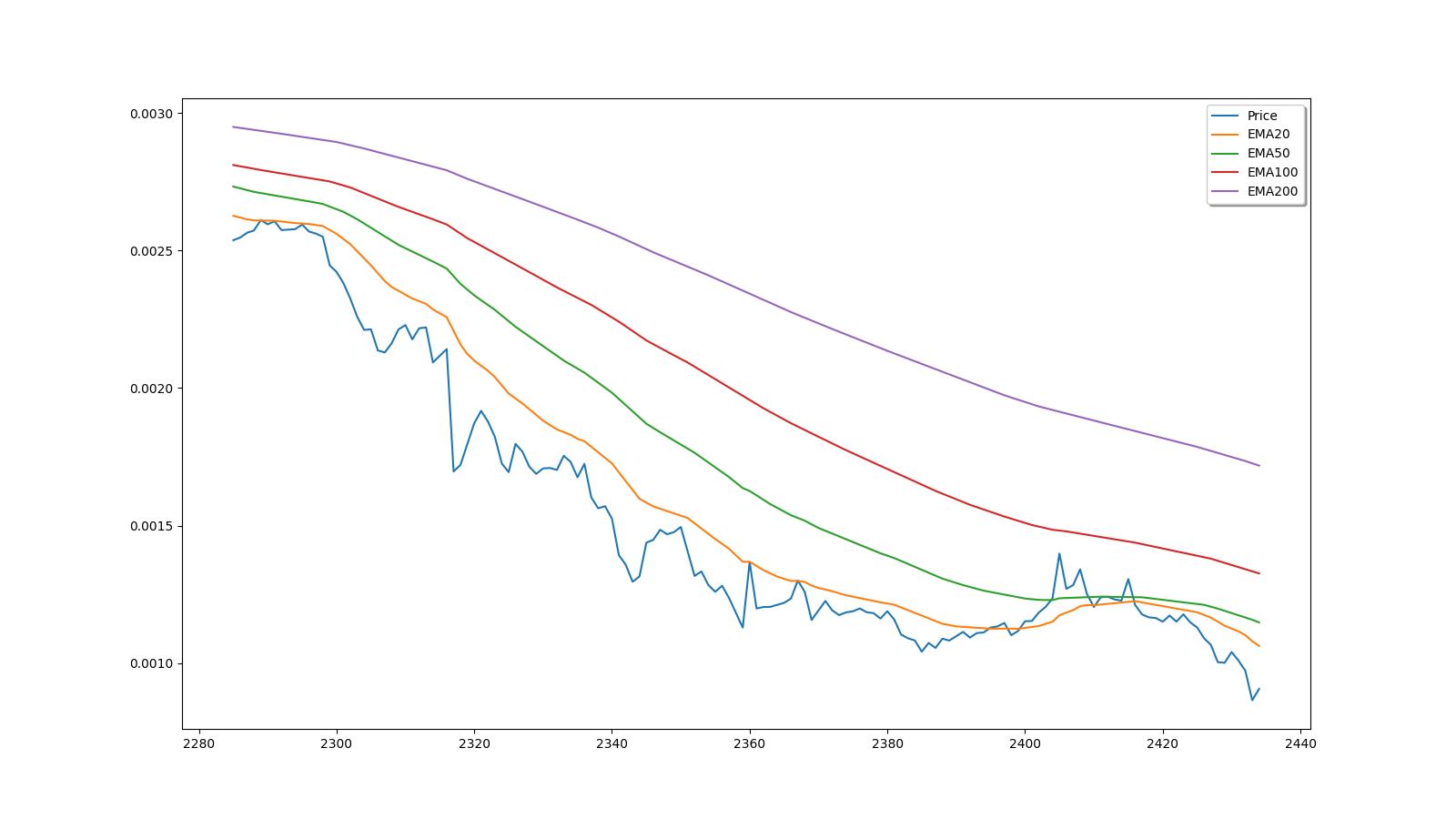 ThunderCore Exponential Moving Averages