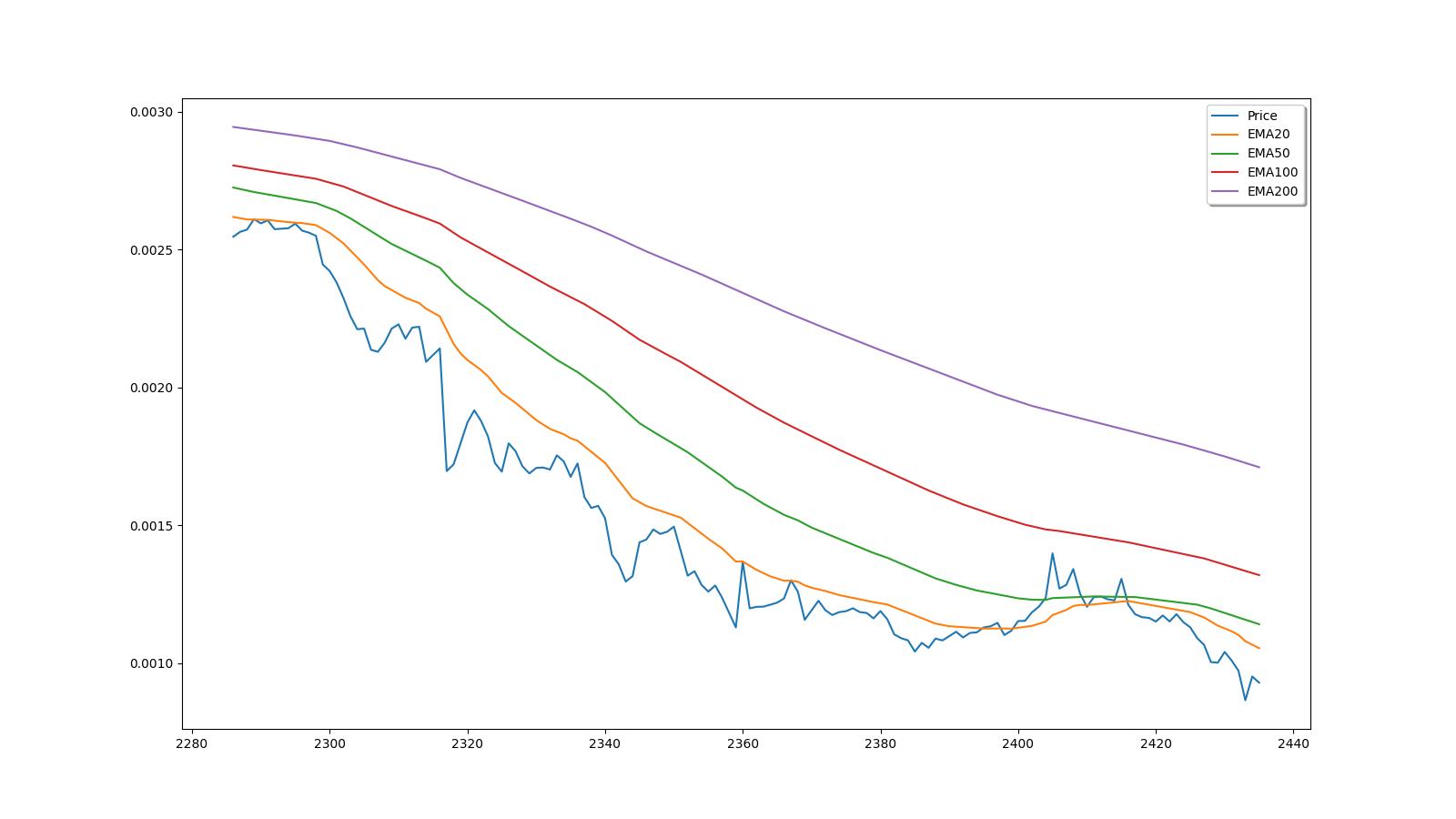 ThunderCore Exponential Moving Averages