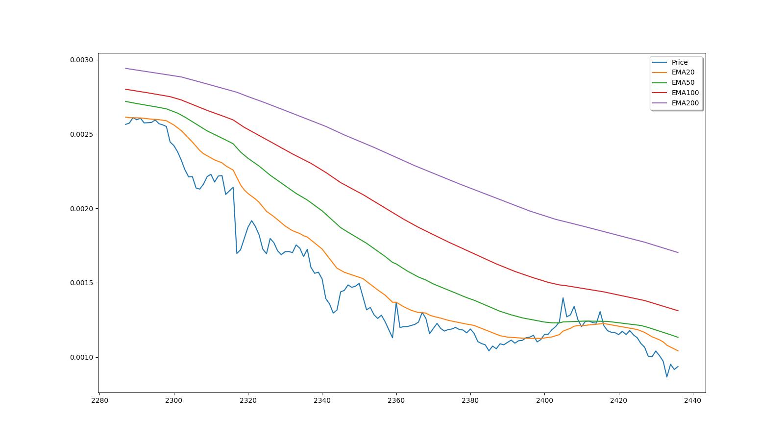 ThunderCore Exponential Moving Averages