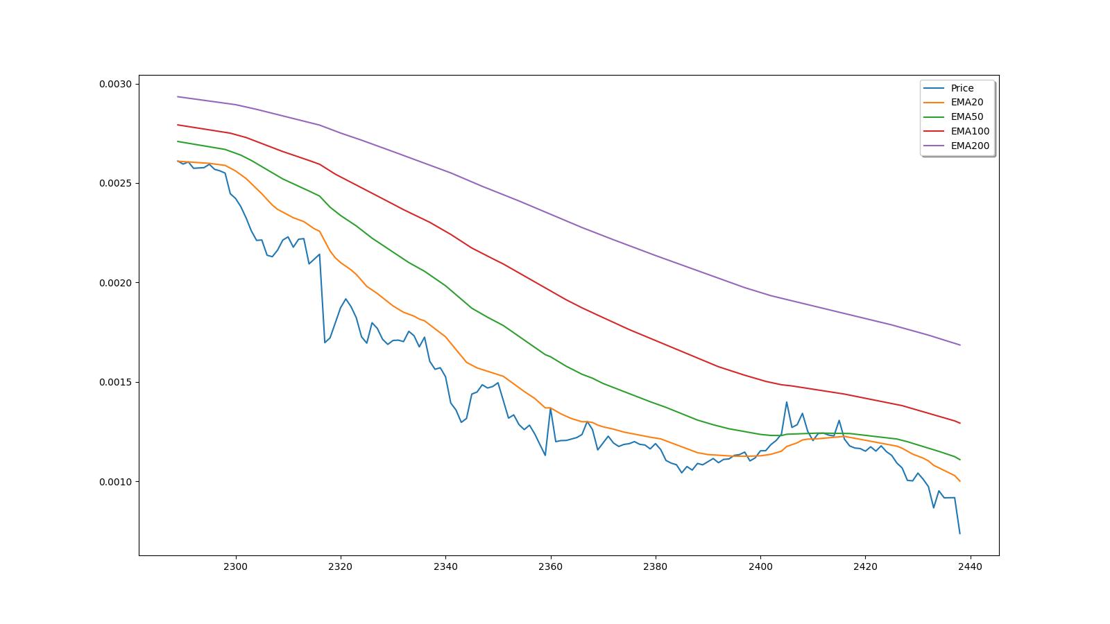 ThunderCore Exponential Moving Averages