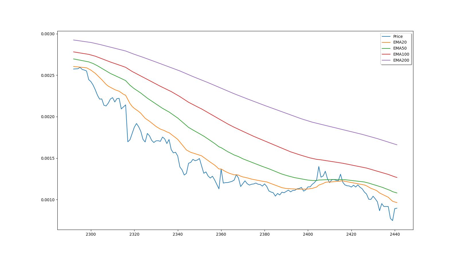 ThunderCore Exponential Moving Averages