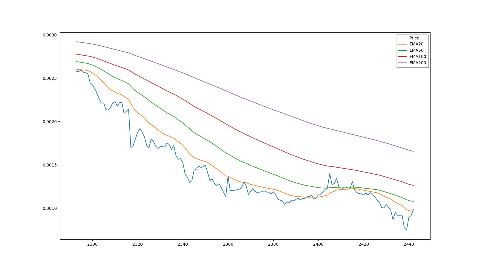 サンダーコア Exponential Moving Averages