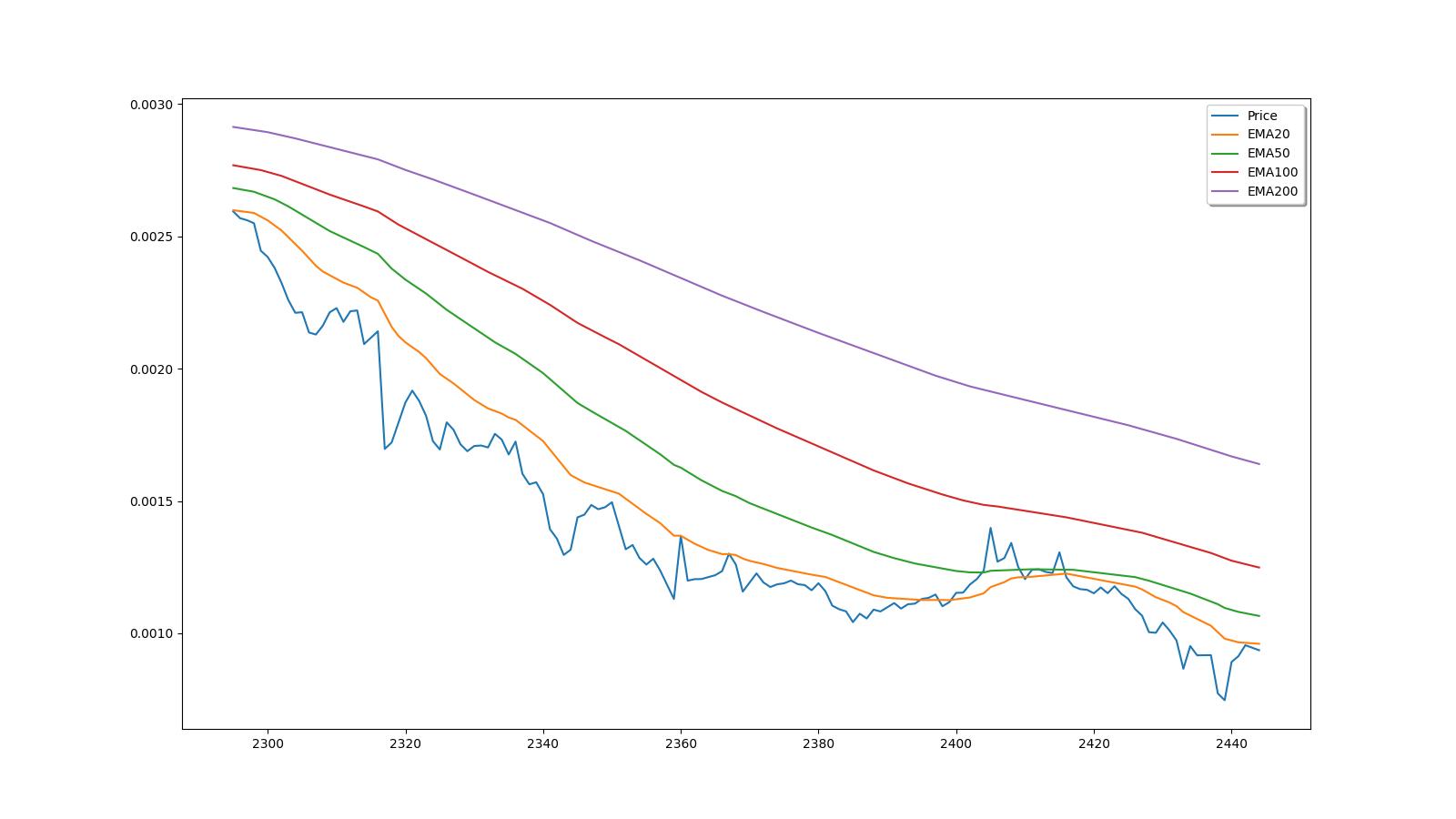ThunderCore Exponential Moving Averages