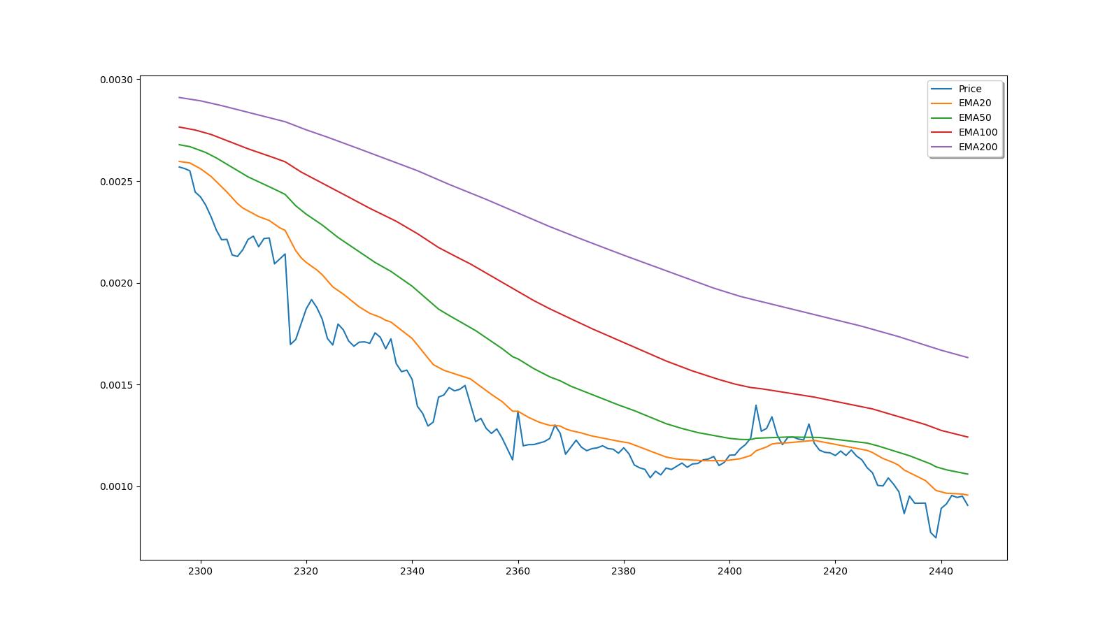 ThunderCore Exponential Moving Averages