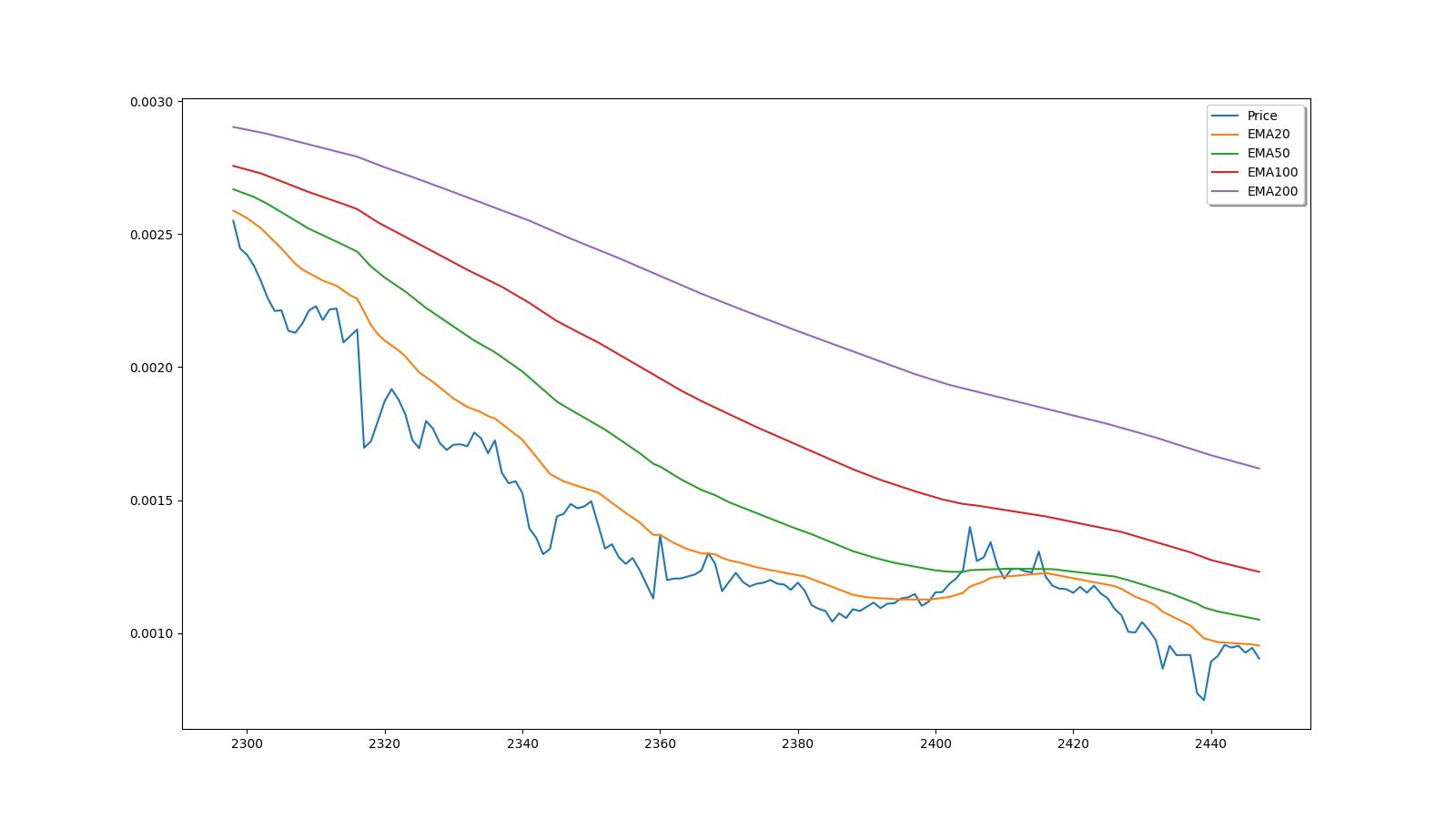 ThunderCore Exponential Moving Averages